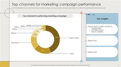 marketing campaign performance powerpoint ppt template bundles ppt example
