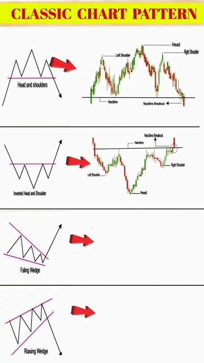 Classic Chart Pattern Trading Forex Youtube