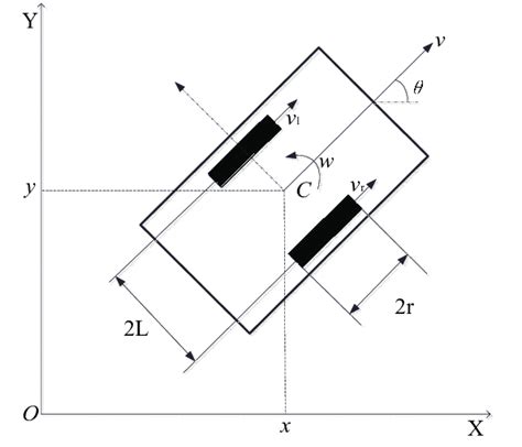 nonholonomic wheeled mobile robot download scientific diagram