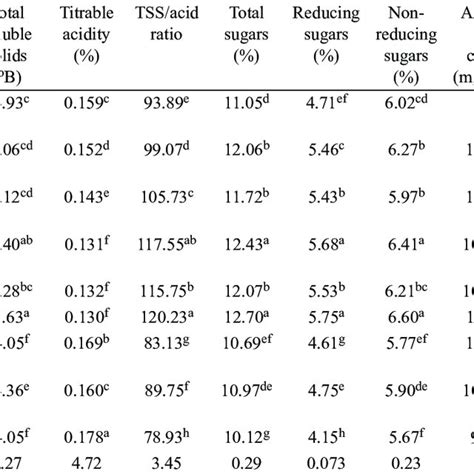Effect Of Foliar Application Of Nutrients On Chemical Parameters Of Ber