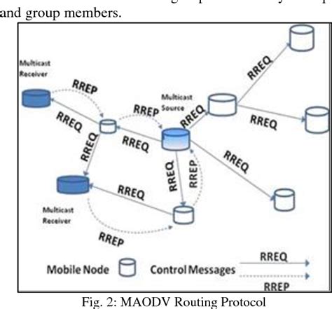 Figure 2 From Comparision Of Proactive And Reactive Multicasting Routing Protocols In The