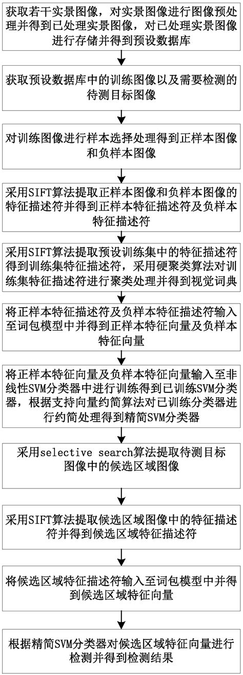 Fast Target Detection Method Electronic Device Storage Medium And