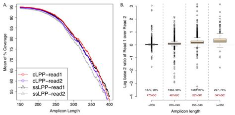 Coverage Distribution Across Target Regions A Cumulative Download Scientific Diagram