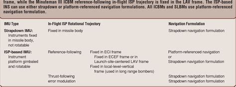 Table 6 From Strategic Inertial Navigation Systems High Accuracy