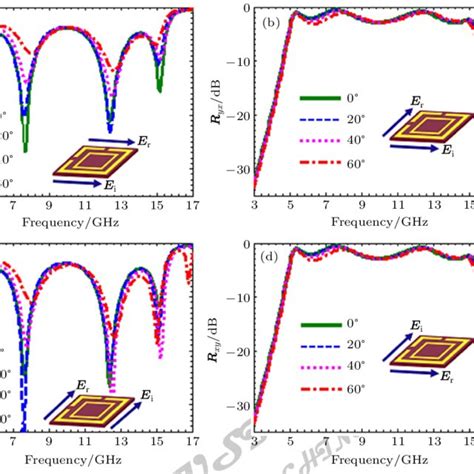 Pdf A Broadband Cross Polarization Conversion Anisotropic Metasurface