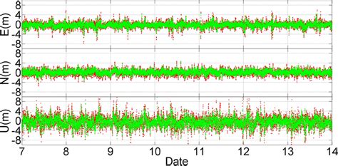 Single Point Positioning Errors For Both The Dual And Triple Frequency