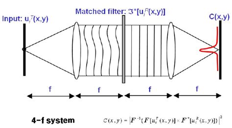 Fundamental Schematic Description For The Matched Filter Correlation