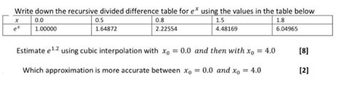 Solved Estimate E Using Cubic Interpolation With X Chegg