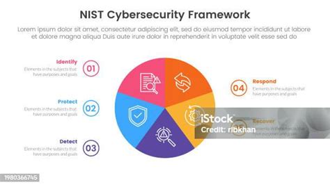Nist 사이버 보안 프레임워크 인포그래픽 원형 원형 차트가 있는 5점 스테이지 템플릿 슬라이드 프레젠테이션을 위한 원형 주기