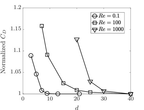 Normalized Drag Coefficient C D Of A Sphere As Function Of Particle