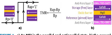 Figure 1 From Practical Experiments On Fabricated Tas Mram Dies To Evaluate The Stochastic