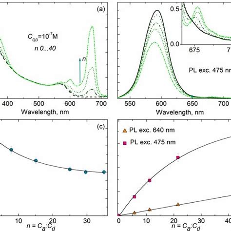 Evolution Of The Uv Vis Absorption A And Pl B Spectra Of Cdsezns Download Scientific