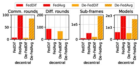 Comparison Of A Test Accuracy Diffusion Rounds And B Download Scientific Diagram