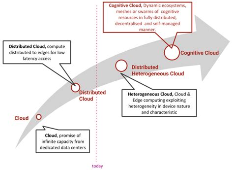 Conceptualizational Overview Of The Three Architectures Mobile Cloud