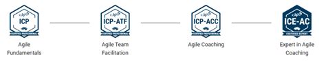 icp atf icagile certified professional agile team facilitator a