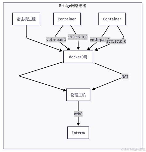 【docker基础】docker网络管理：docker网络模式深度解析 Csdn博客