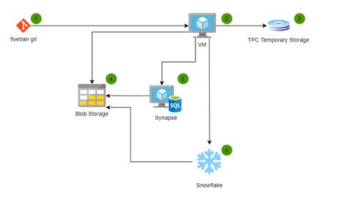 Comparing Data Warehouse Solutions Synapse Vs Snowflake Kapernikov