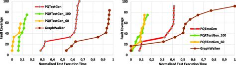 Fault Coverage And Normalized Test Execution Time Curve For Special Download Scientific Diagram