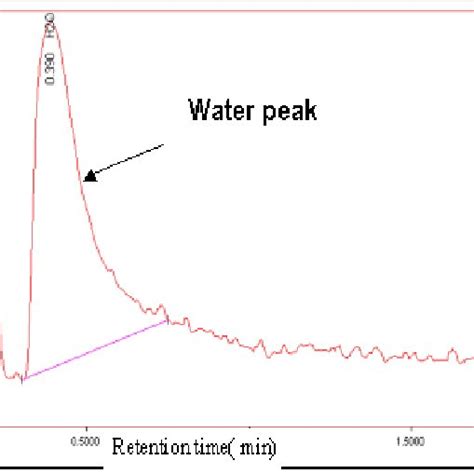 Tcd Chromatogram For Water Component The Chromatograph Obtained From Download Scientific