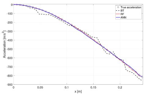 A Machine Learning Approach As A Surrogate For A Finite Element Analysis Status Of Research And