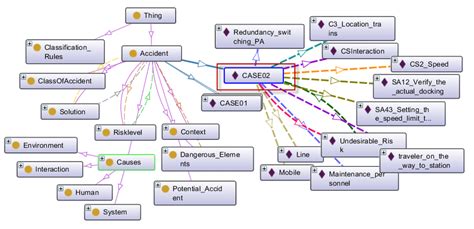 Case 02 Representation Within Our Domain Ontology Download Scientific Diagram