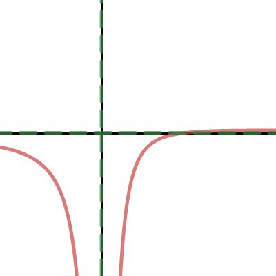 Asymptotes Desmos