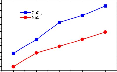 Effect Of Osmotic Agent Concentration On The Transmembrane Flux At 3 Hr