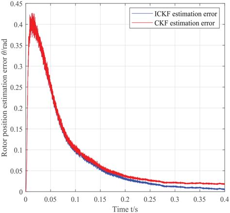 Comparison Curve Of Pmsm Rotor Position Estimation Error Under No Load Download Scientific
