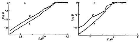 Energy Dependence Of The Tunneling Coefficient Through An Oxide Layer 1