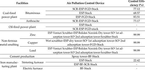 Details Of Air Pollution Control Devices Used In Different Facilities