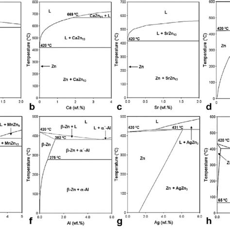 Equilibrium Binary Phase Diagrams Showing Regions Of Interest For The Download Scientific