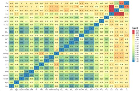 The Pearson Correlation Coefficients Of All Variables Download
