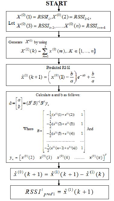 Procedure Of Grey Prediction System Download Scientific Diagram
