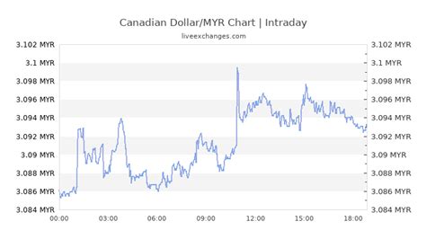 2500 Myr To Usd Helen Edwards 2500 Myr To Usd Helen Edwards