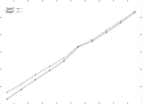 Performance Of The Parallel Versions Of The Domain Decomposition