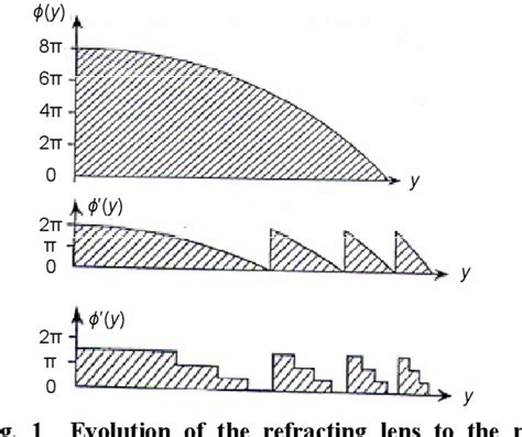 Figure 1 From Development Of Space Based Diffractive Telescopes Semantic Scholar