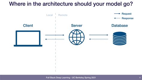 Lecture 11 Ml Deployment And Monitoring Full Stack Deep Learning