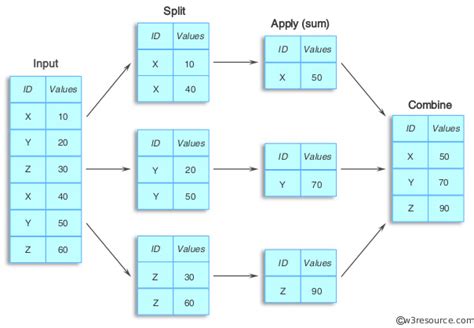 Python Pandas Dataframe 함수 Groupby 사용법