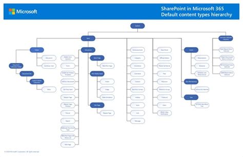 Sharepoint Default Content Types Hierarchypdf
