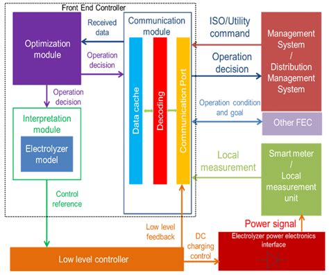 proposed front end controller fec architecture comprising
