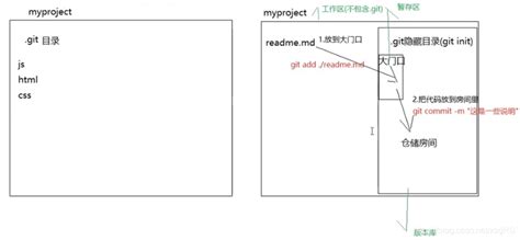 Git与github入门 Csdn博客 Git与github入门 Csdn博客