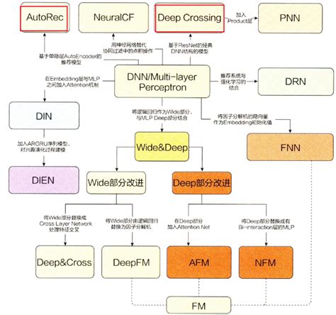 推荐算法之autorec与deep Crossing模型稀疏特征向量稠密化 Csdn博客