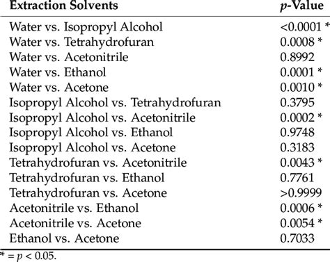 Tukeys Multiple Comparisons Test Download Scientific Diagram