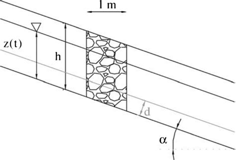Schematic Representation And Parameters Of The Viscoplastic Model From
