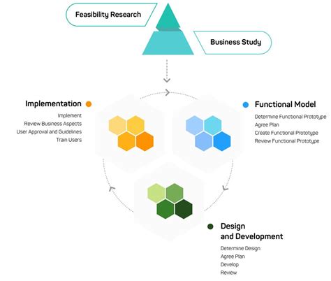Top 15 Software Development Methodologies Velvetech