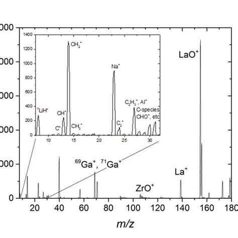 First Fib Sims Depth Profile Through The 6 Li Metal Llzo Interface