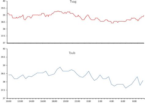 Subcutaneous And Vaginal Temperatures On One Day In One Of Three Download Scientific Diagram