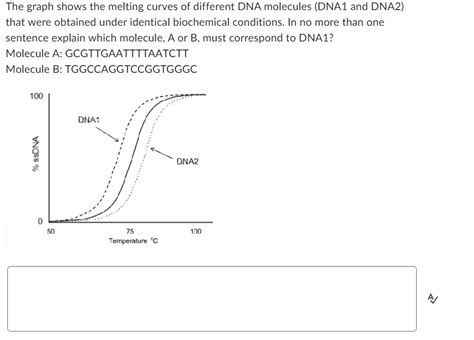The Graph Shows The Melting Curves Of Different DNA Chegg
