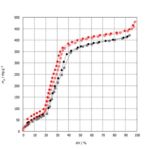 Belsorp Max X Surface Area And Pore Size Distribution 气体吸附测试