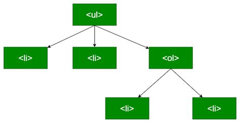 解释 Dom 差异 码农参考